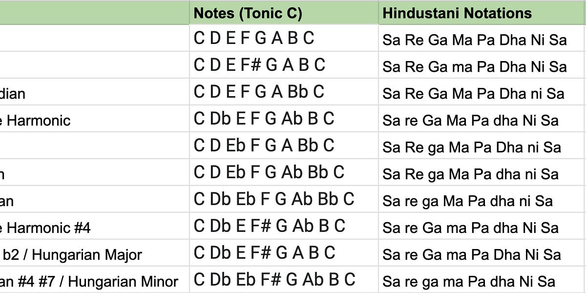 Understanding Indian Classical Scales: A Western Musician's Guide to Thaats, Raags, and Modes