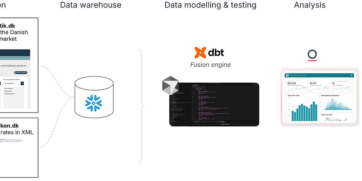 Using AI for Data Modeling in dbt