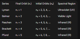 Physics Notes: The Bohr Model & Atomic Spectra