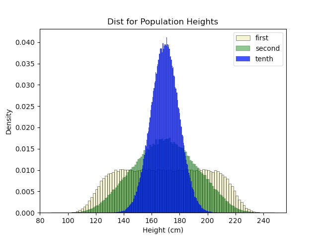 Why would height be normally distributed? - by O.H. Murphy