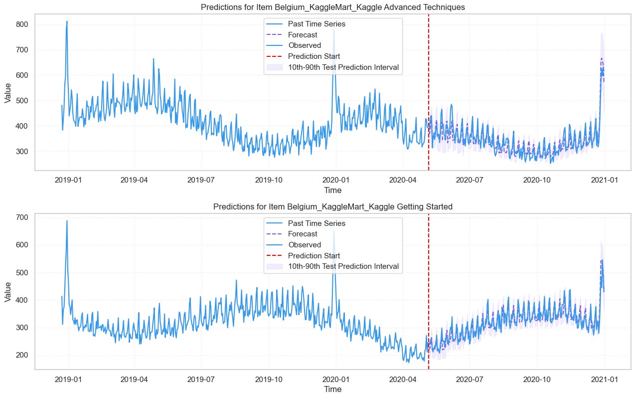 Chronos-2: Multivariate Zero-Shot Forecasting with External Covariates
