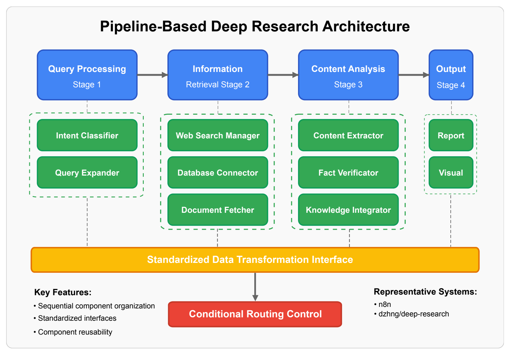 A Panorama of Deep Research Systems — AI Innovations and Insights 54