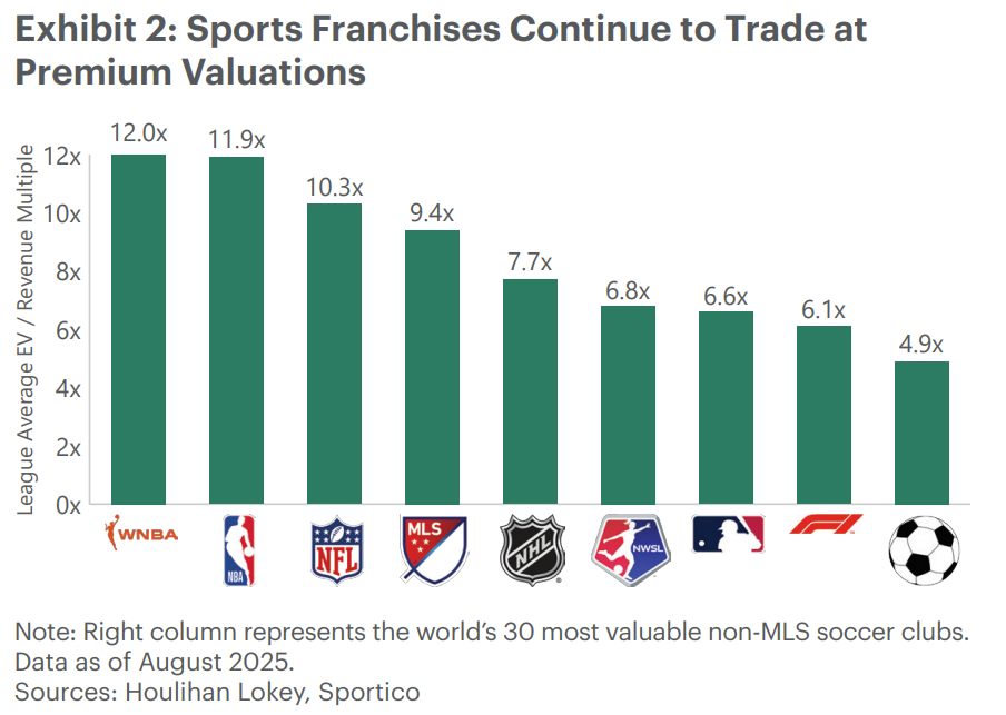 The Business of Sports - by Andrew Sarna - Off The Charts