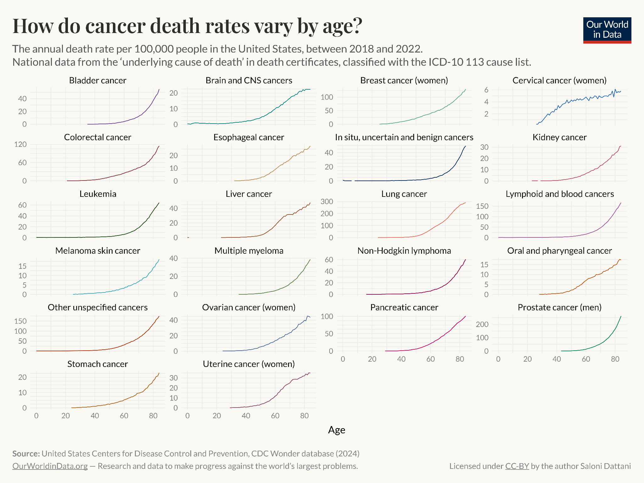 Saloni's guide to data visualization - by Saloni Dattani