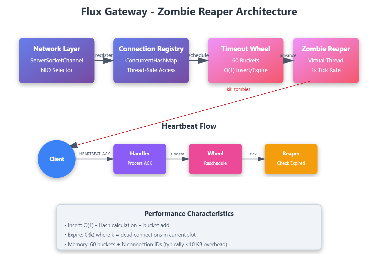Day 6: Zombie Killing – Implementing a Lock-Free Connection Reaper