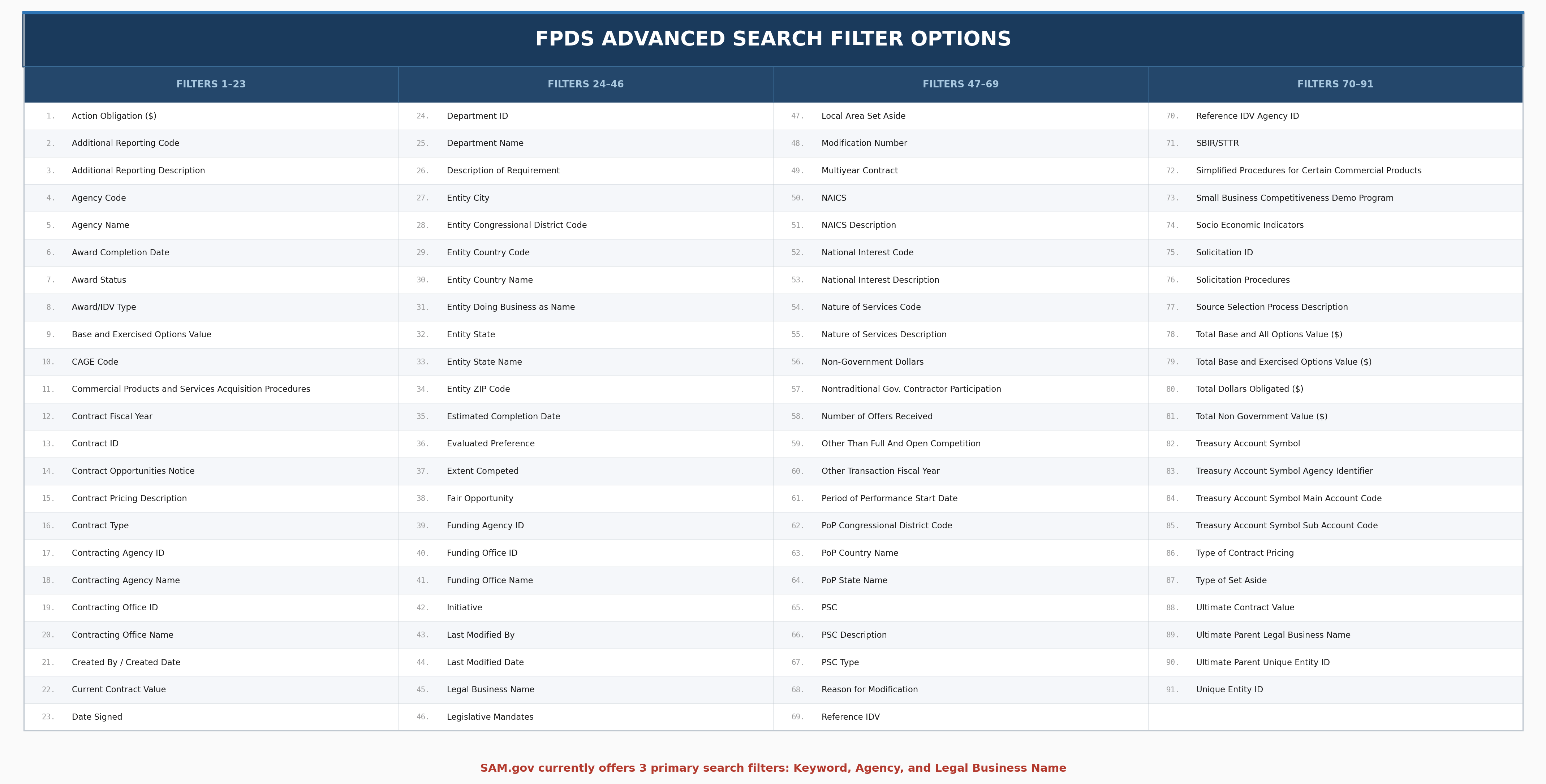 Rest In Peace, FPDS - Federal Contracting Snapshot
