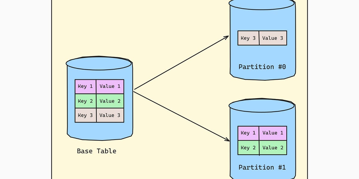 How Indexes Work in Partitioned Databases - by Sid