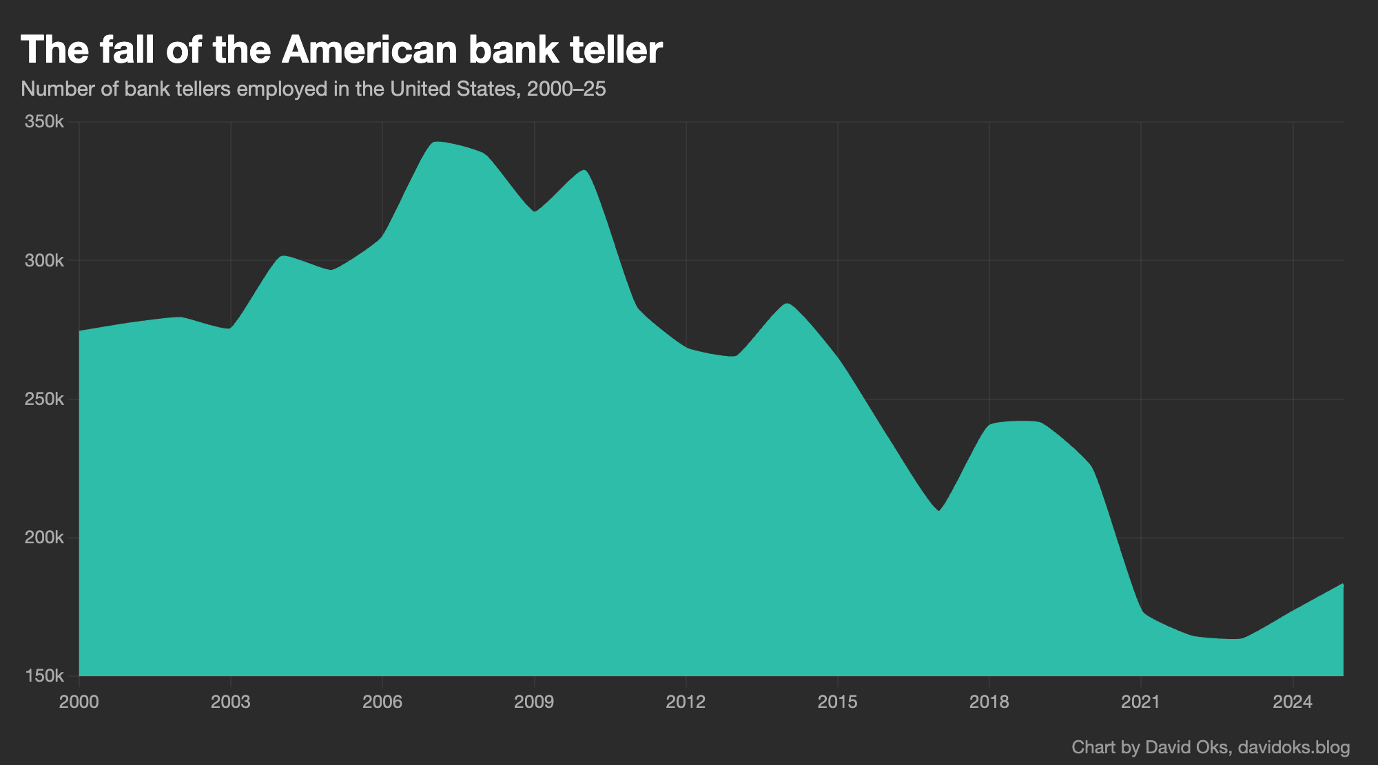 Why ATMs didn’t kill bank teller jobs, but the iPhone did