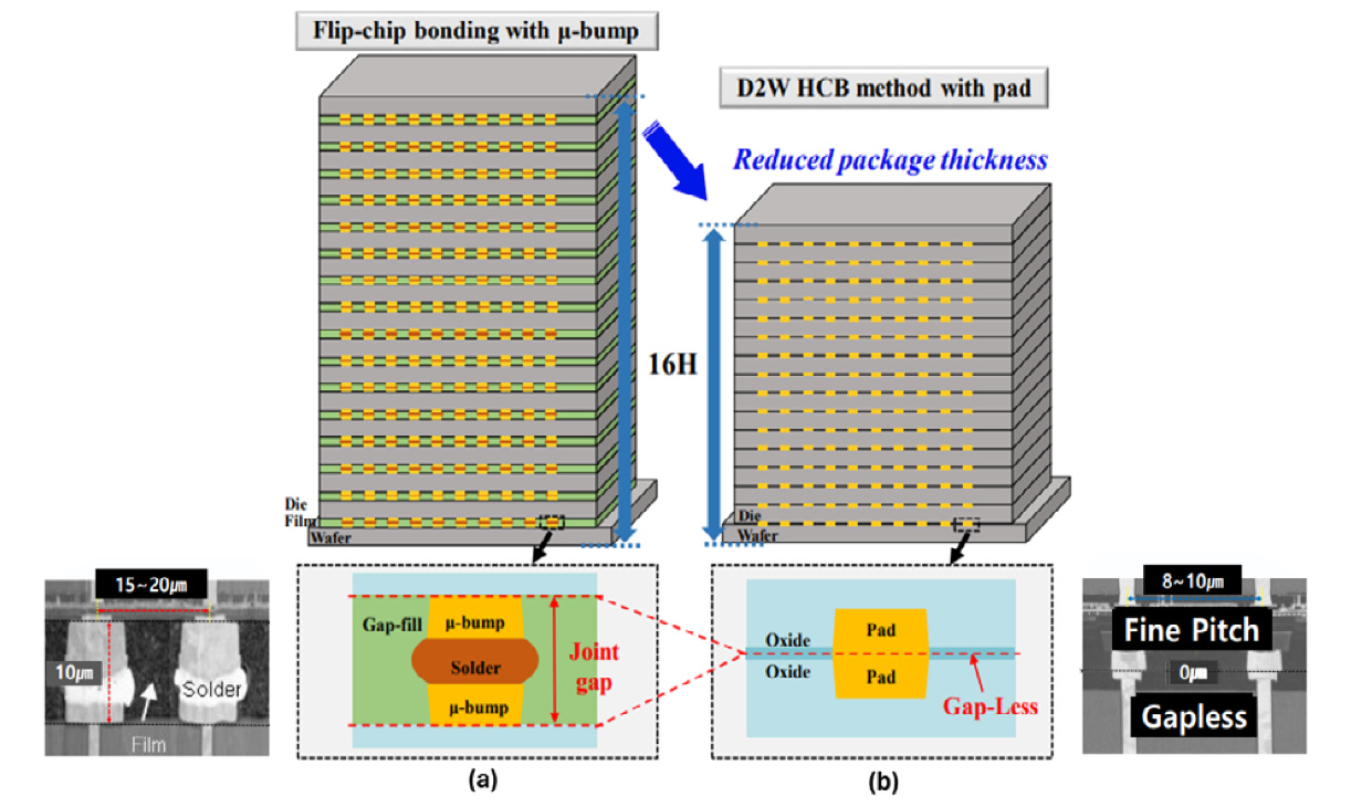 Why is HBM so Hard to Manufacture? - by Vikram Sekar