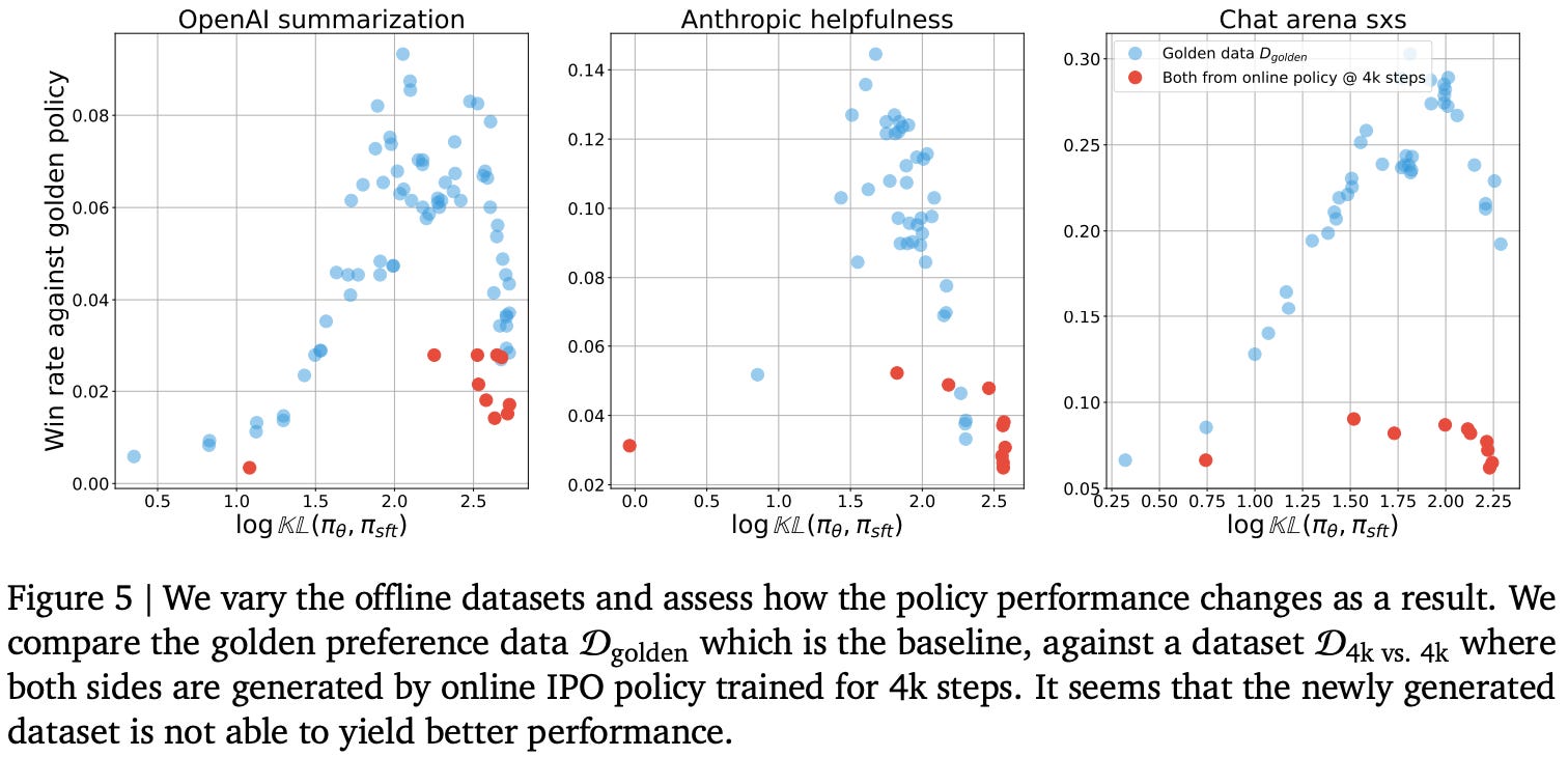Online versus Offline RL for LLMs