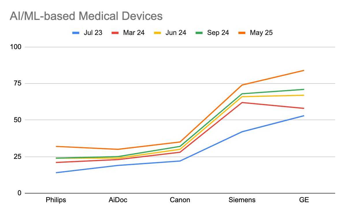 FDA Authorized AI-enabled medical device lists update (Jul 2025)