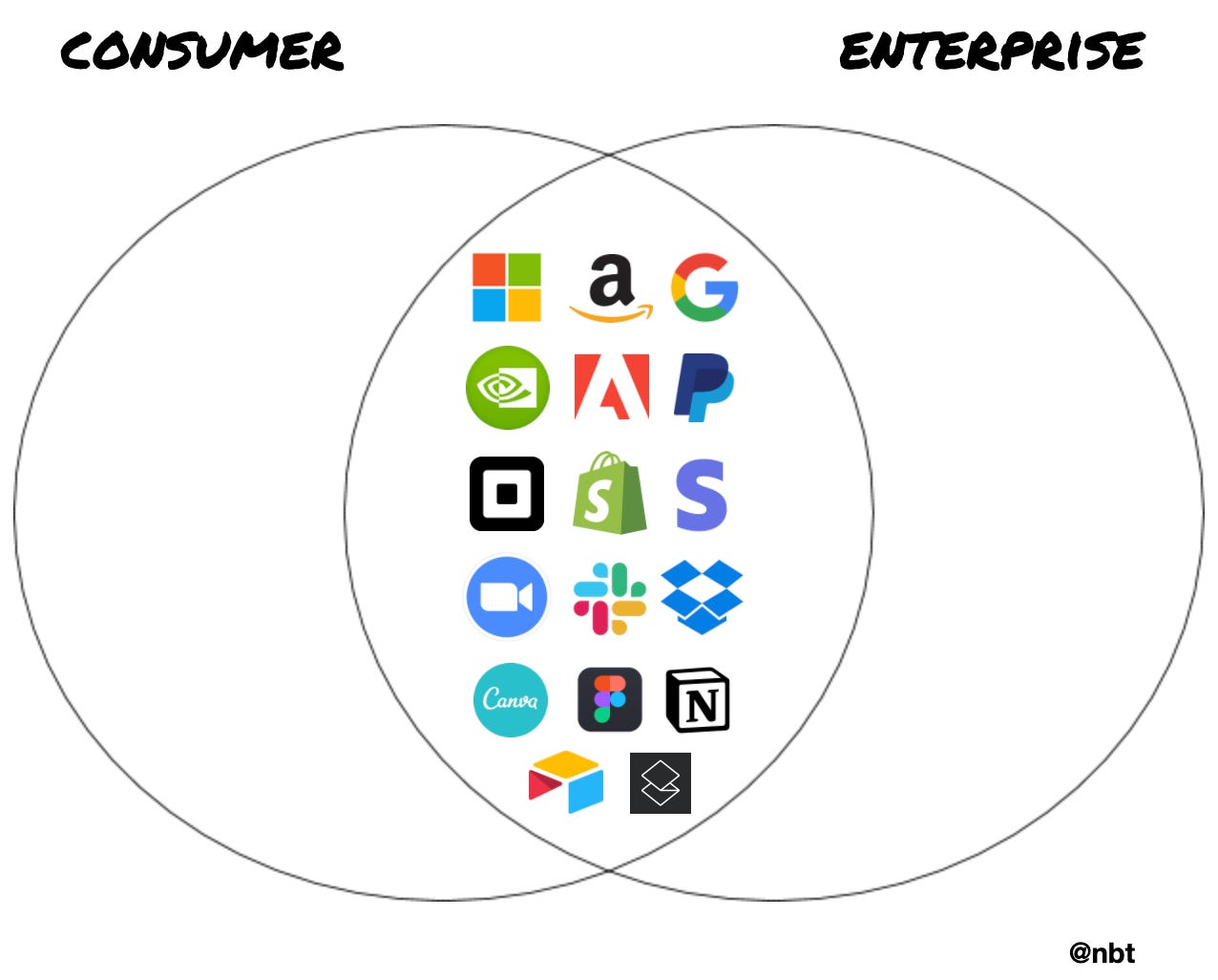 Consumer and Enterprise - by Nikhil Basu Trivedi