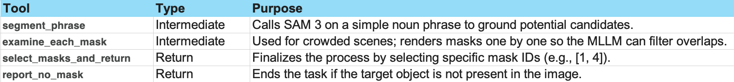 SAM 3: Segment Anything with Concepts - by Siddhant Rai