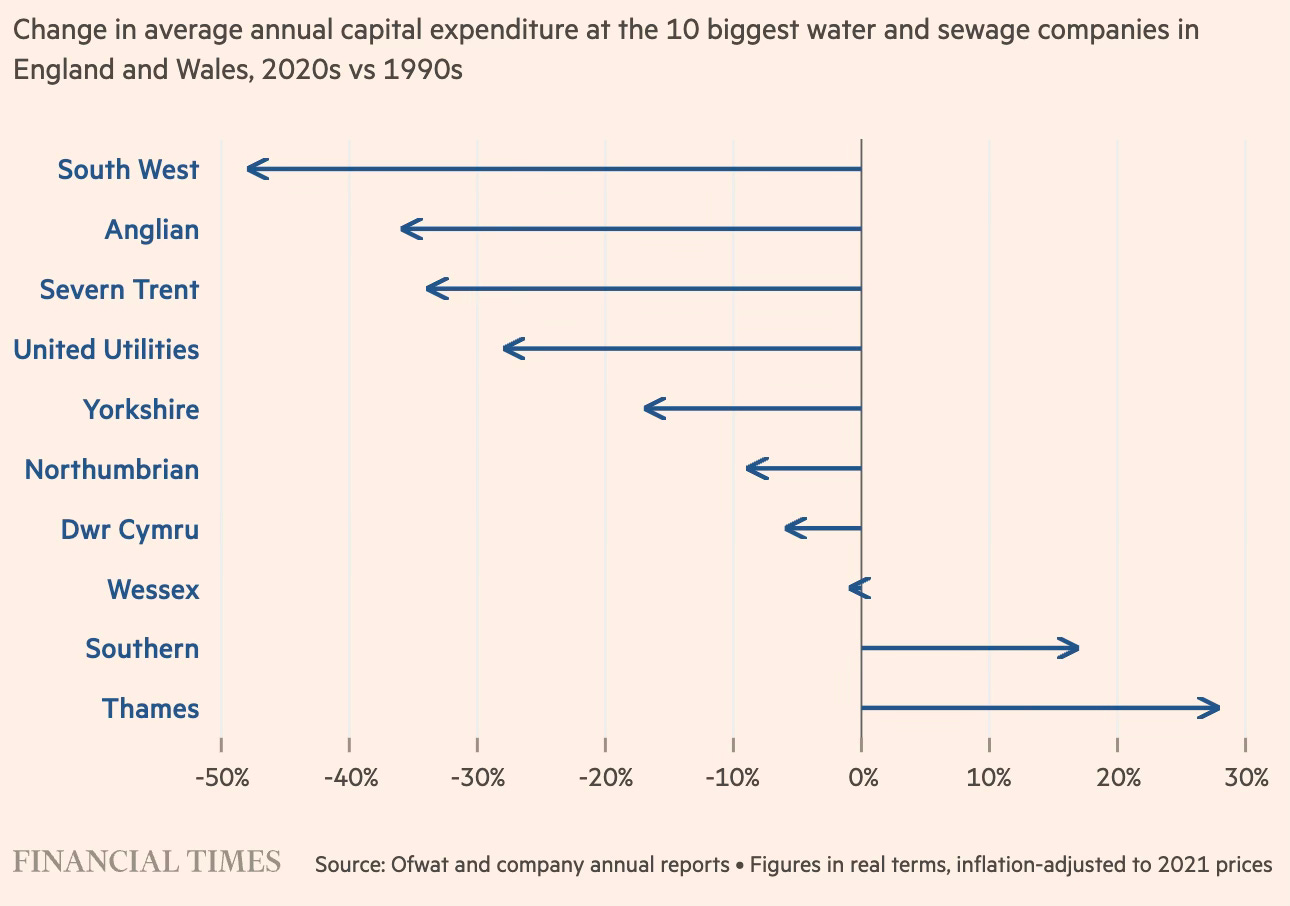The balance sheet of UK's water and sewage privatisation