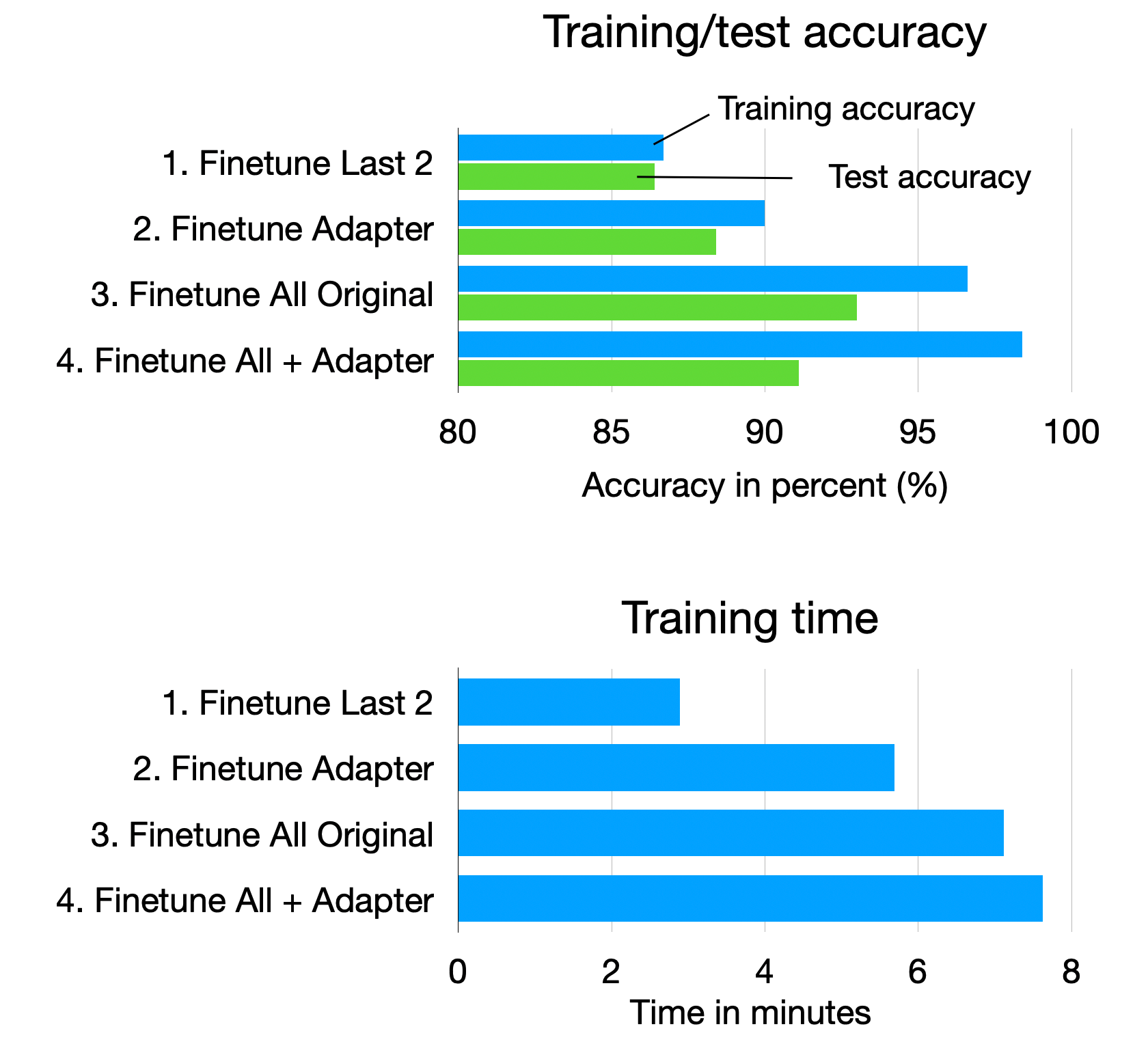 Finetuning LLMs Efficiently with Adapters