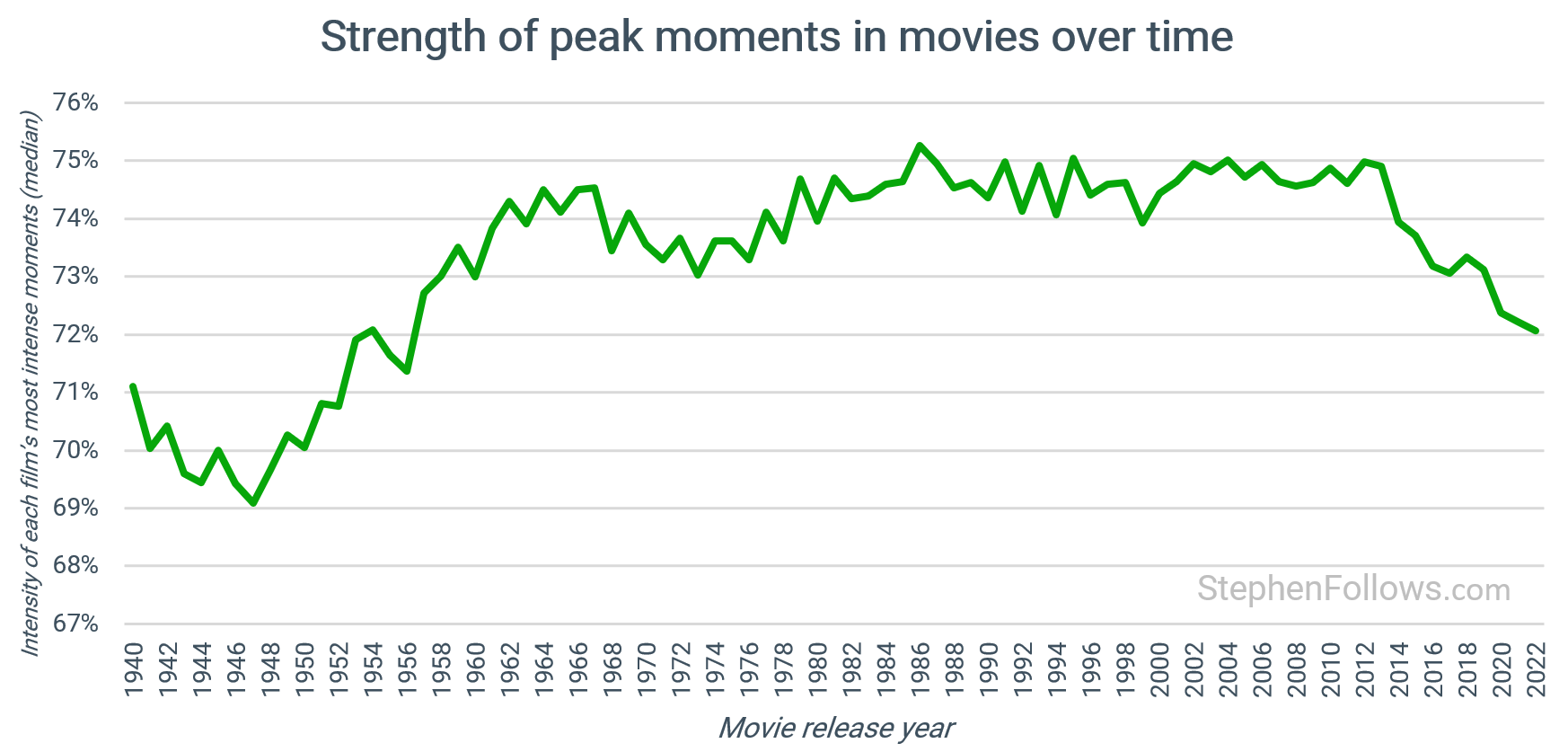 Movies have become more intense (but not in the way you think)