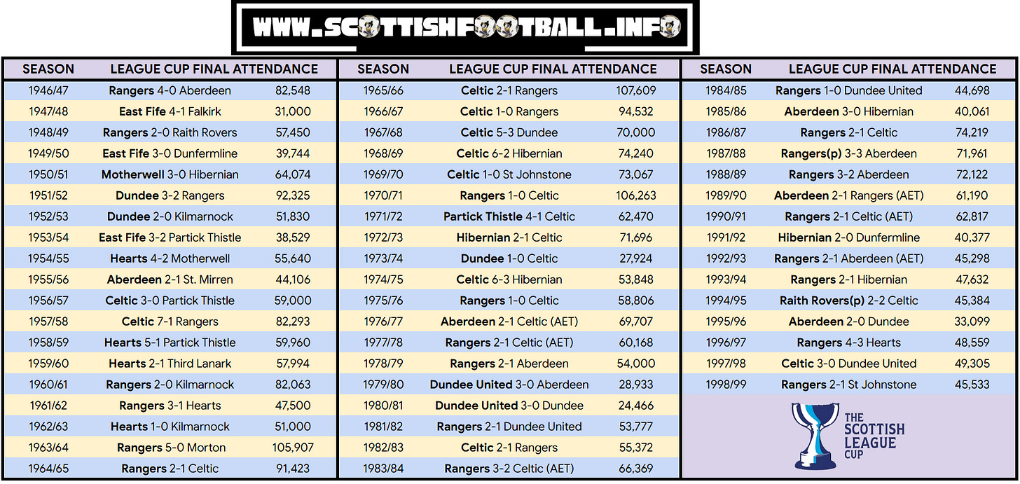 The Scottish League Cup - Scotland's Coefficient