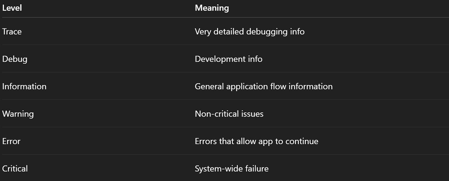 Logging in ASP.NET Core (Complete Guide) - by Shreya Pandey