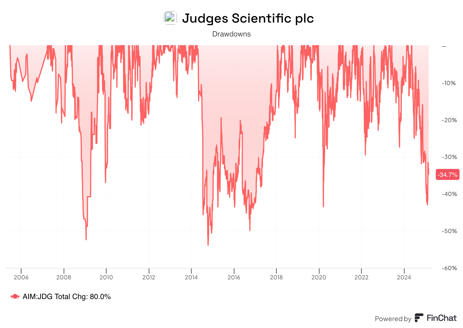 Judges Scientific (JDG.L) - Best Anchor Stocks
