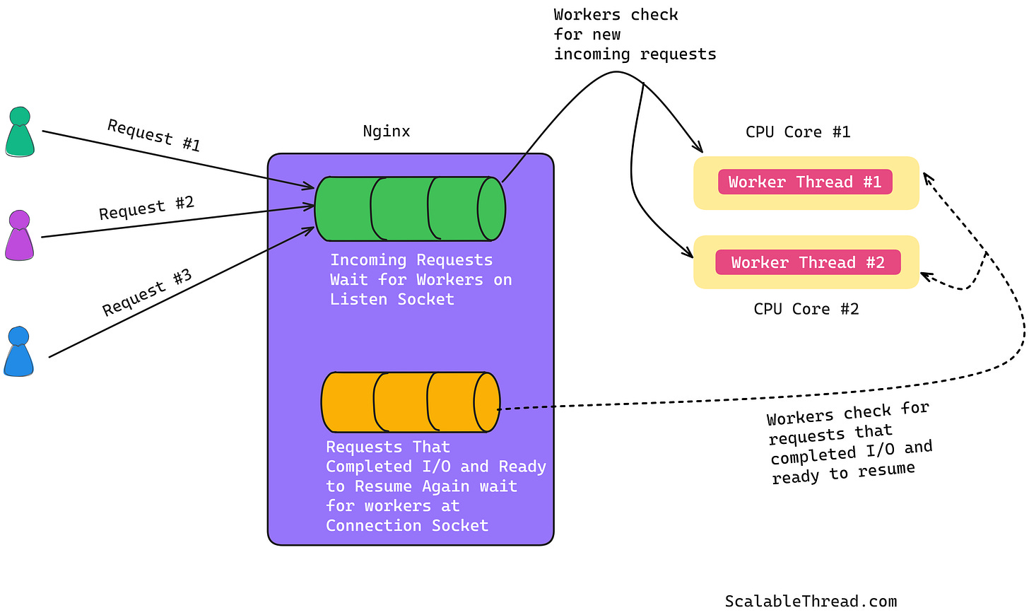 How Nginx Handles Thousands of Concurrent Requests - by Sid