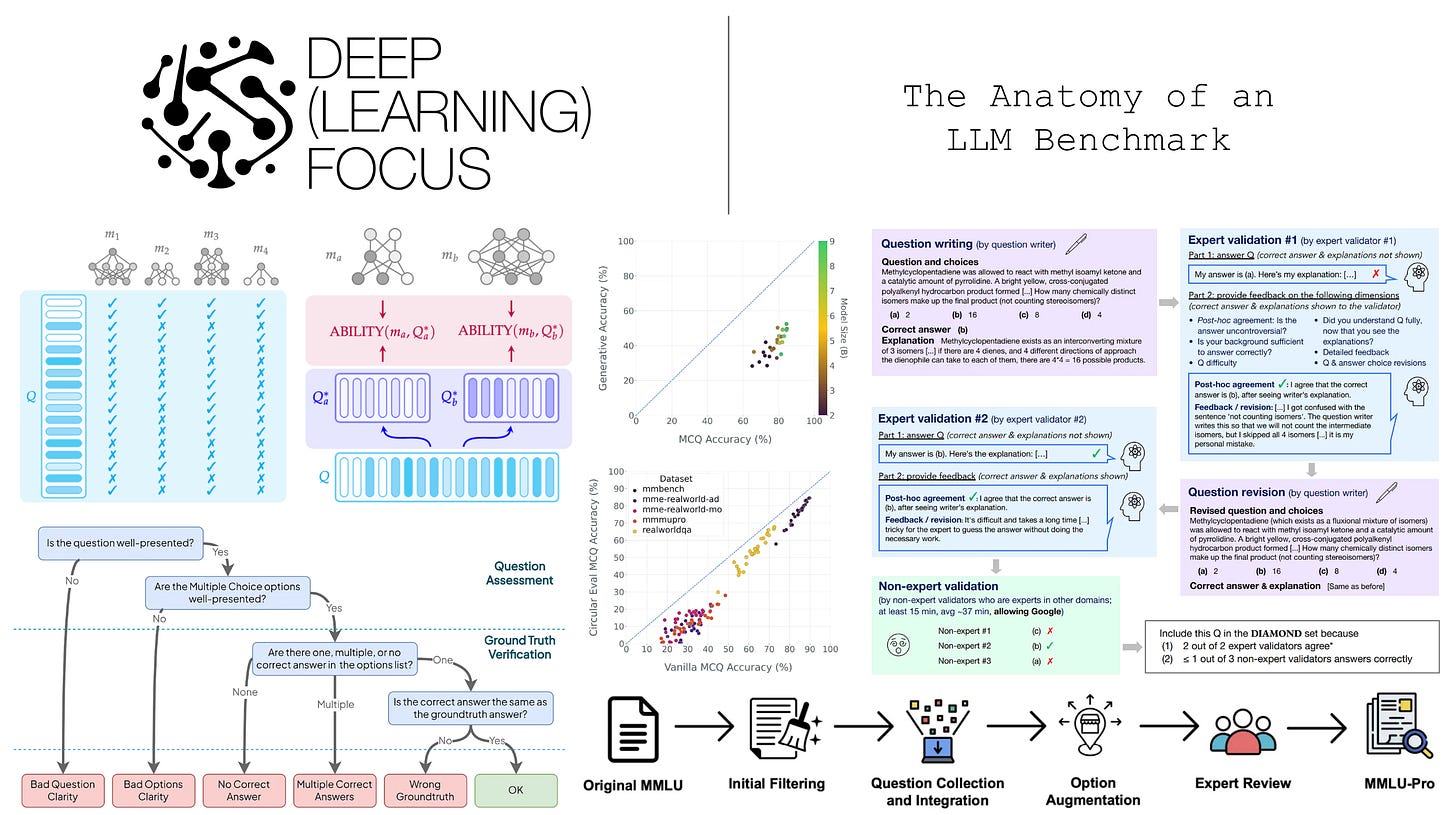 The Anatomy of an LLM Benchmark