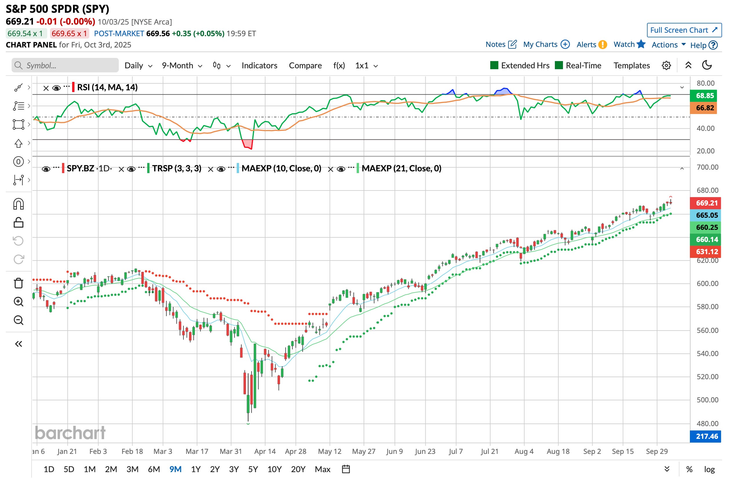 The Market Rundown with OTIQ