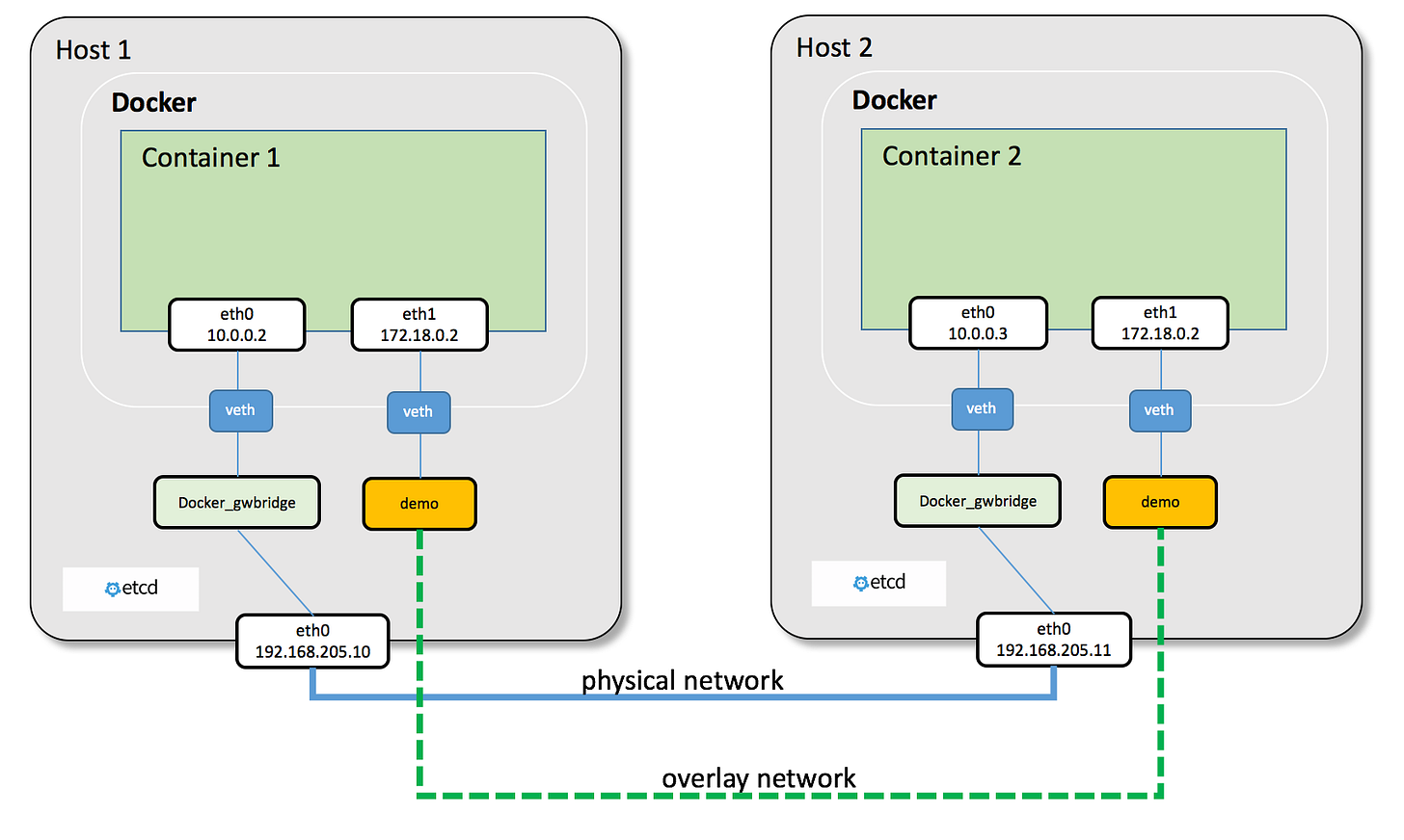 How Container Networking Really Works: Namespaces, veth Pairs, and ...