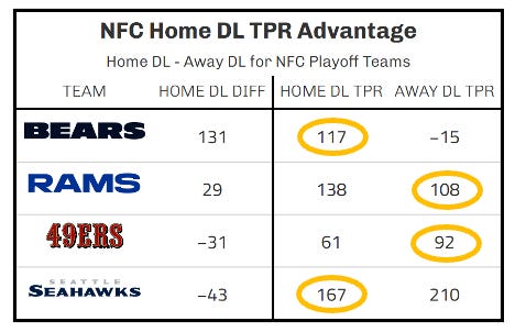 Divisional Playoff Round: TPR Match-Ups In The Trenches