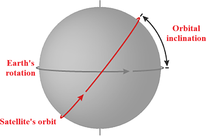 A Guide to Earth Satellite Orbits: From LEO to GEO and Beyond