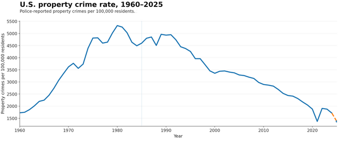 Record Low Crime Rates Are Real, Not Just Reporting Bias Or Improved ...