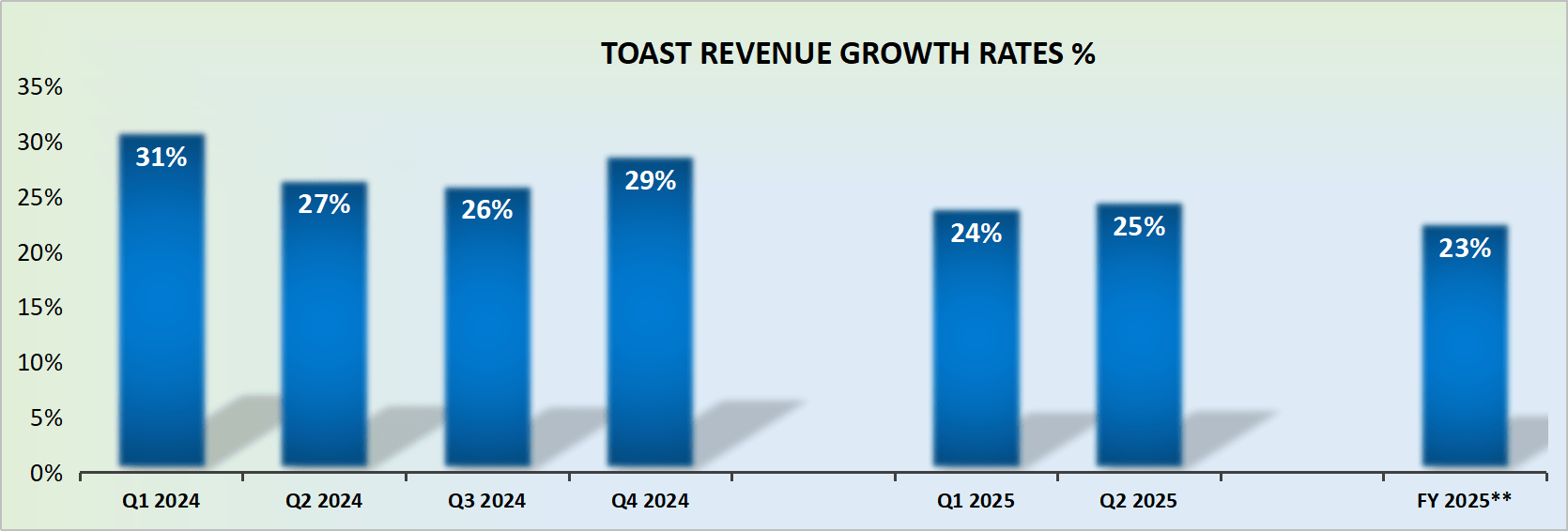 Toast: Scale + Cash Flow = Path to $60
