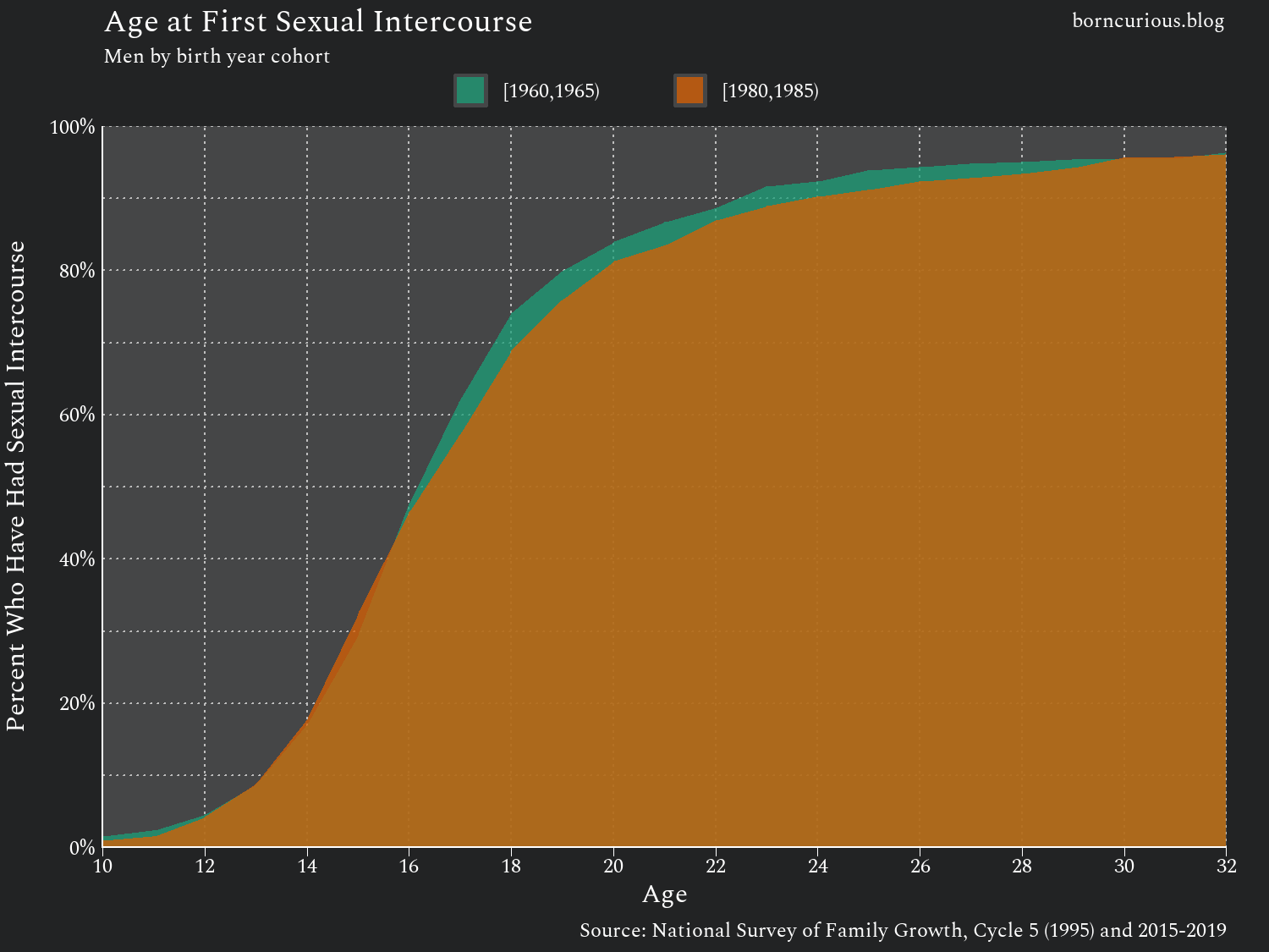 At What Age Do Americans Have Sex for the First Time?