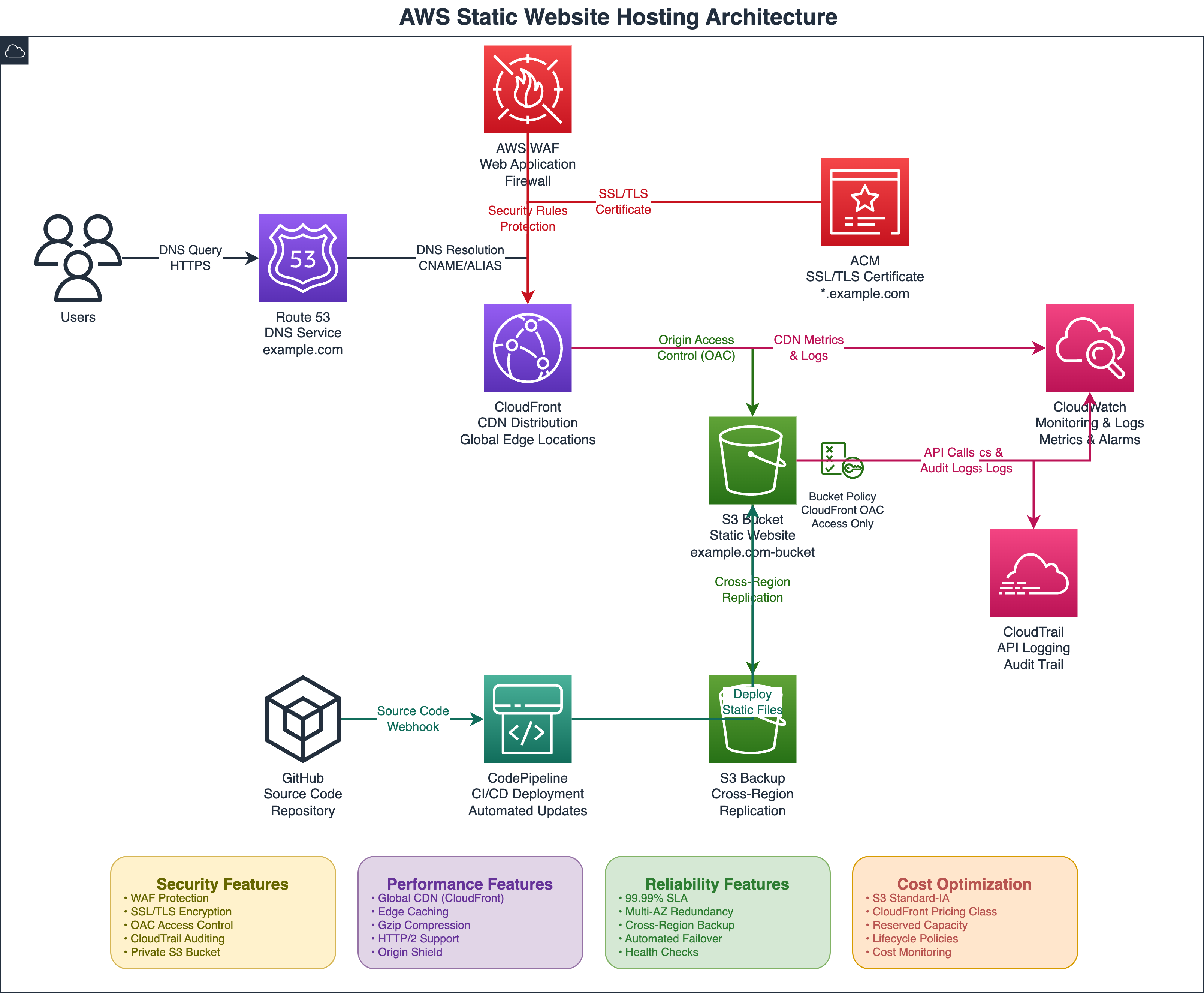 Creating AWS Architecture Diagrams with Amazon Q CLI and Exporting to ...