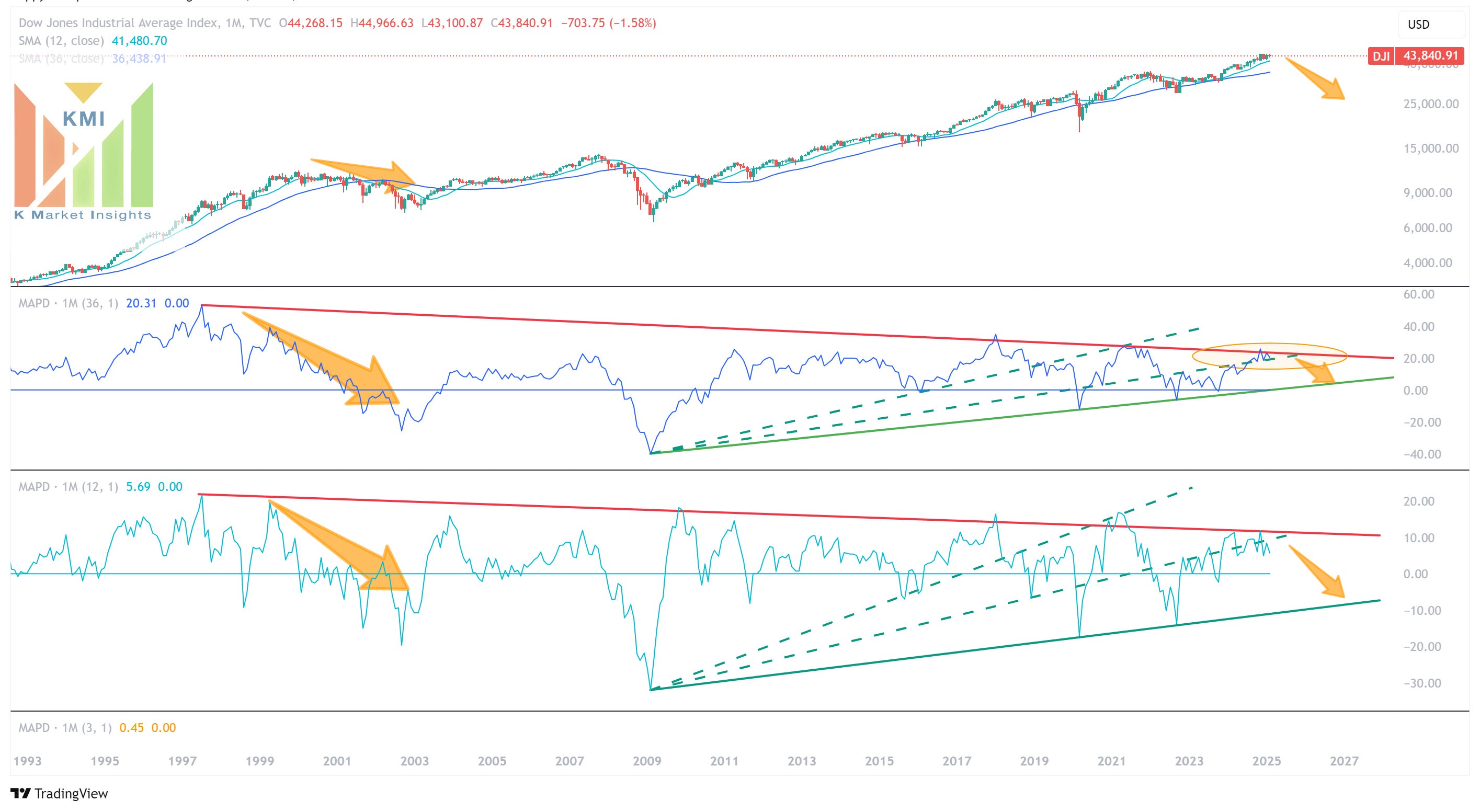 Capital Rotation Insights - The Thin Ice - by Ajay Kathuria