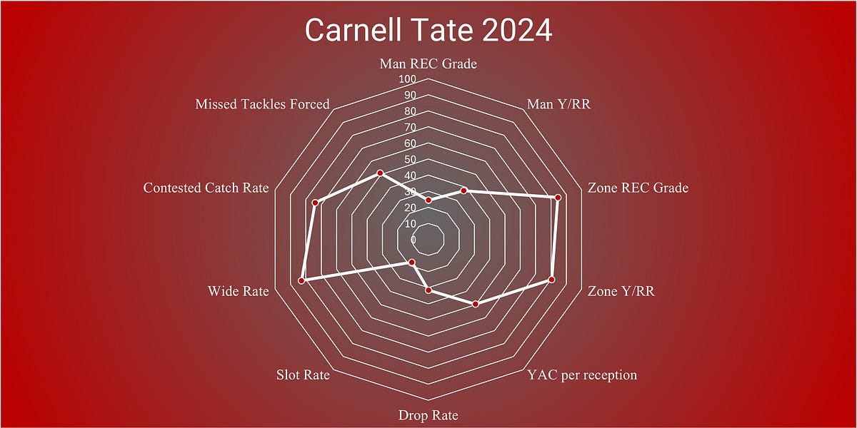 Carnell Tate 2026 Prospect Profile - Duncan Drafts