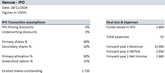 Kenvue Inc.: The highest IPO of the past three years