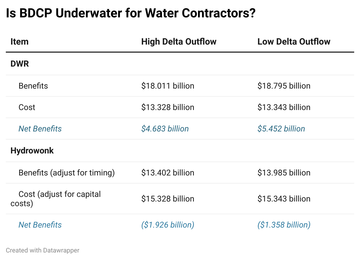 Hydrowonk’s Take on the BDCP - by Rodney T. Smith