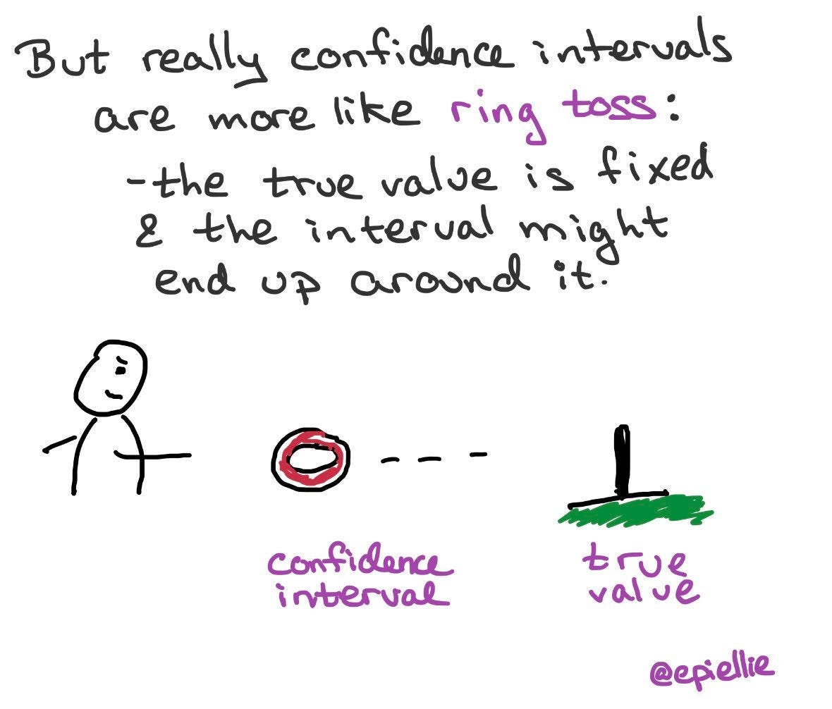 From the Archive: Having Confidence in Confidence Intervals