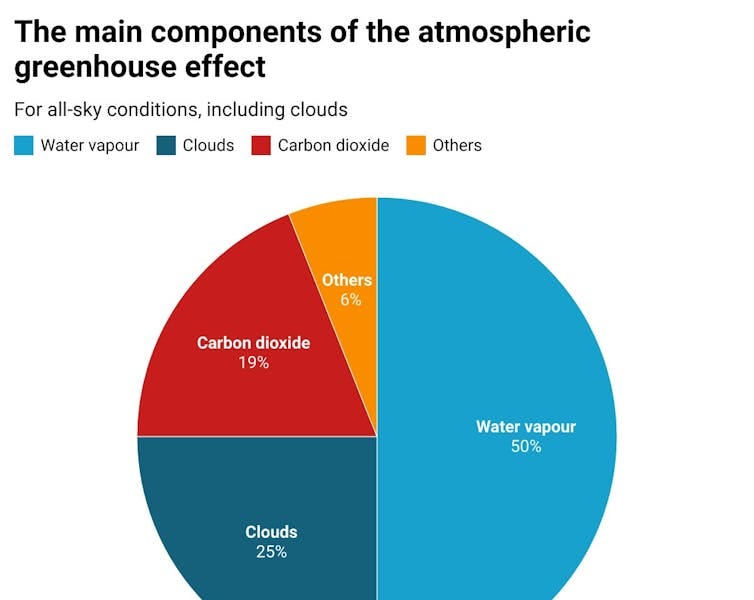 How rising water vapour in the atmosphere is amplifying warming and ...