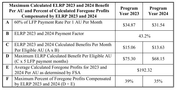 Final Top Up on 2023 and 2024 ELRP Will be 8.2%