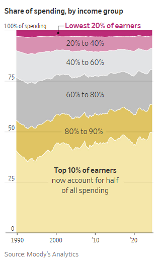 The U.S. Economy in a Nutshell: A Few Winners, Everyone Else Loses ...