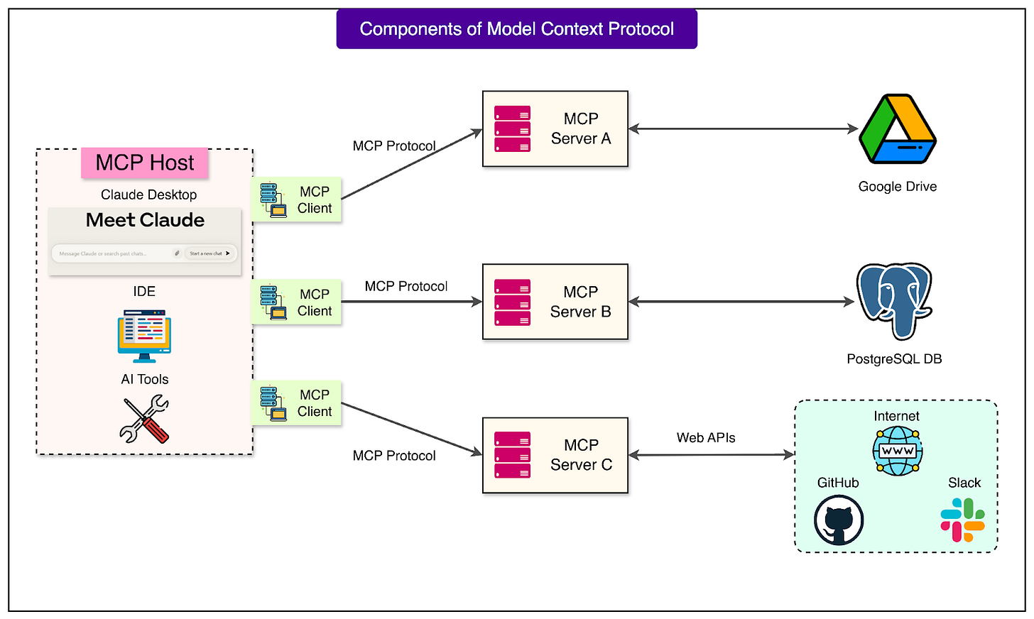 Why Anthropic’s MCP is a Big Deal - ByteByteGo Newsletter