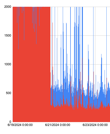 Cutting 95th percentile latency from 3 minutes to 500ms