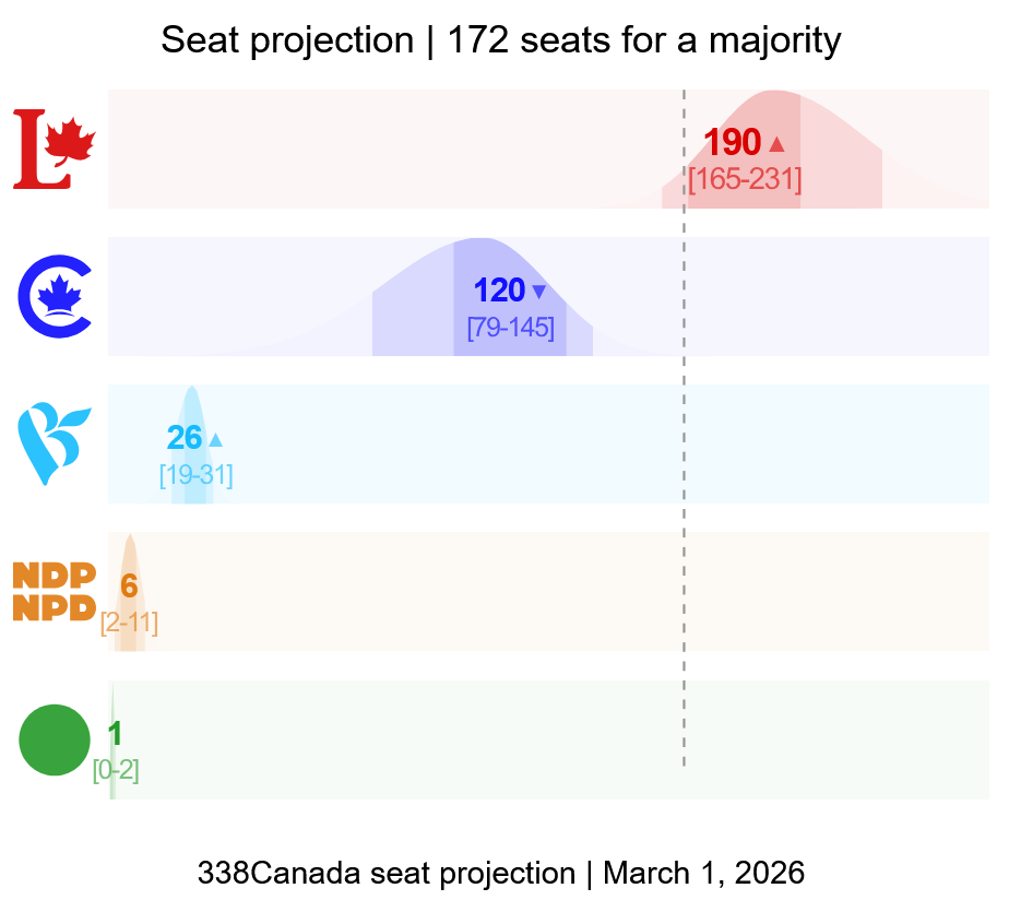 338 Sunday Update: Leader Effect? - by Philippe J. Fournier
