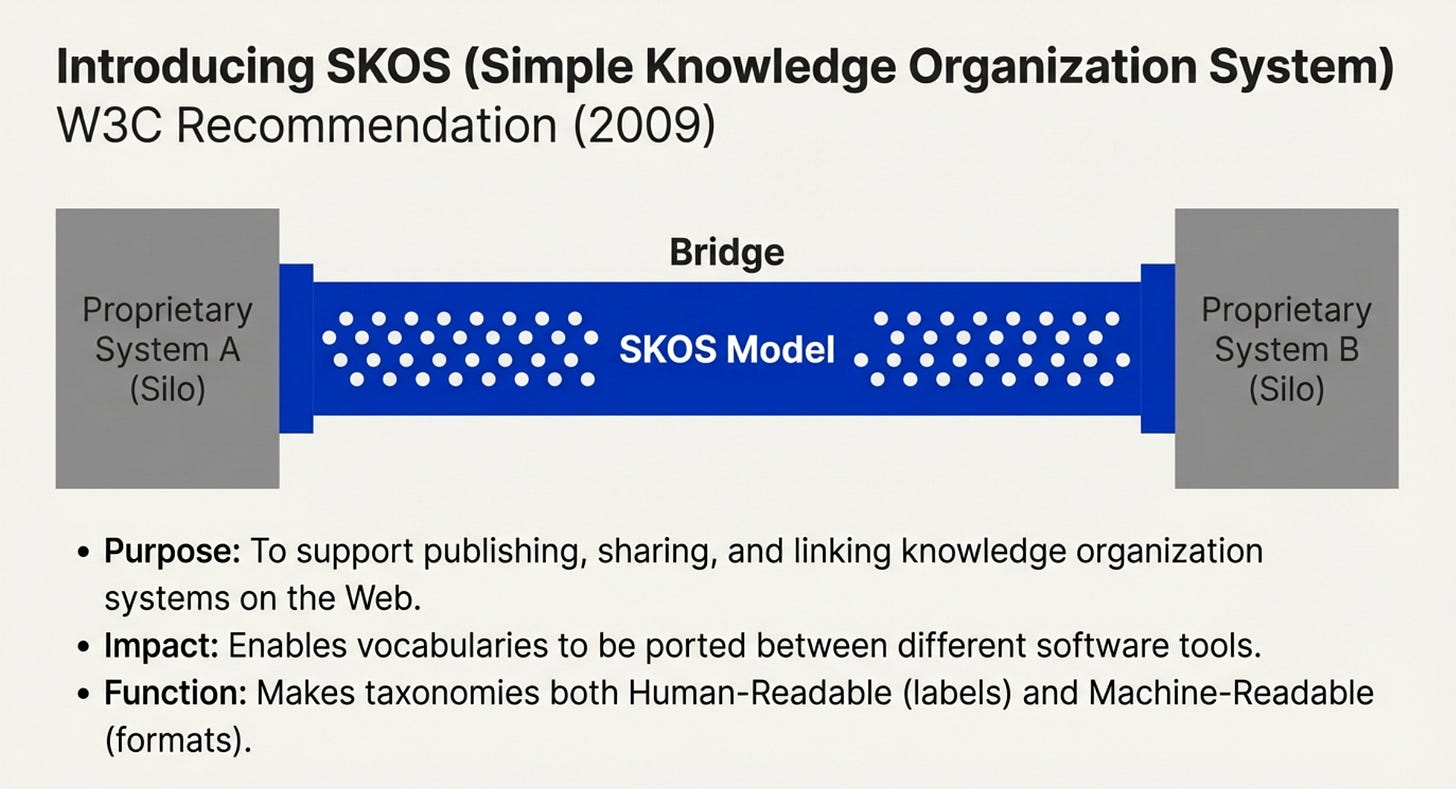 Demystifying SKOS for Practitioners: A Practical Guide to Controlled ...