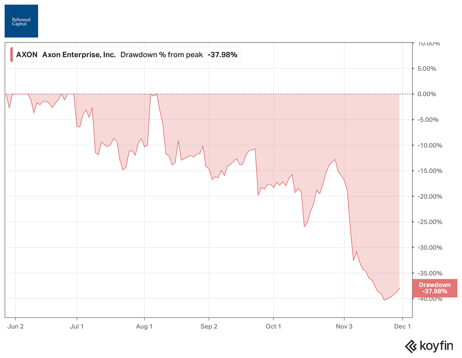 Deep Dive: Axon Enterprise ($AXON) - Rebound Capital