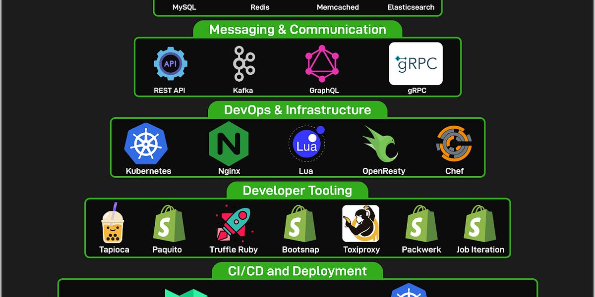 Shopify Tech Stack - ByteByteGo Newsletter