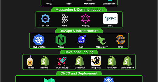 Shopify Tech Stack - ByteByteGo Newsletter