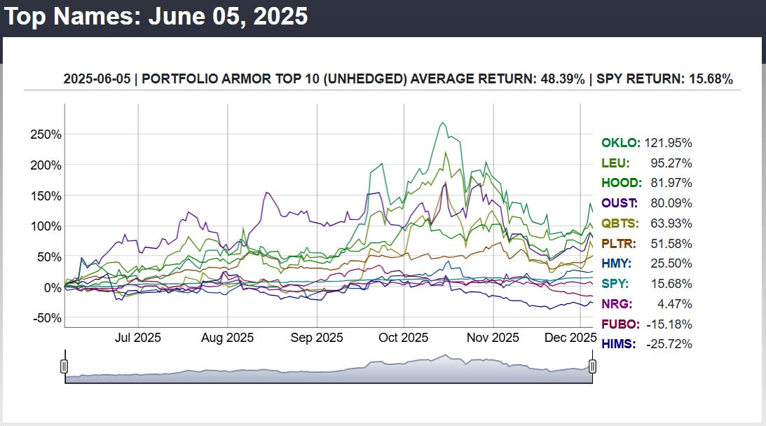 Top Names, 12/11/2025 - The Portfolio Armor Substack