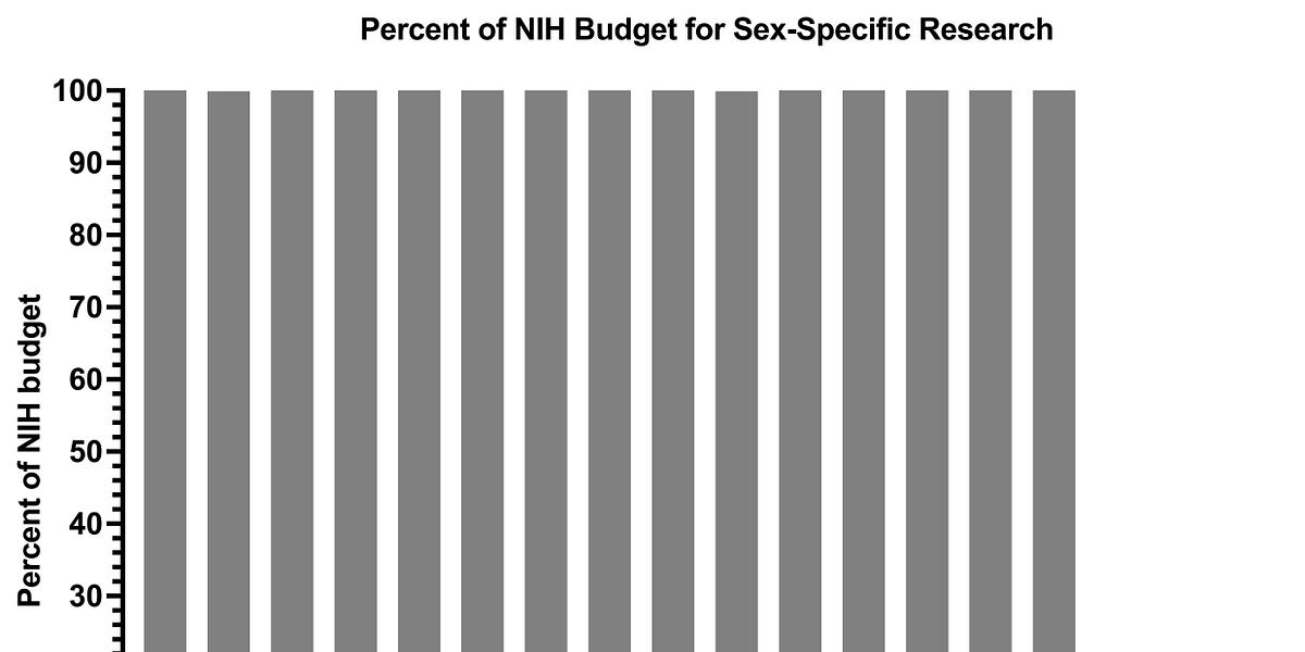 NIH Funding of Men's and Women's Health - by James L. Nuzzo